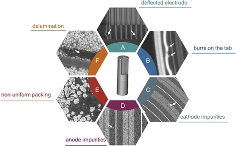 Batteries Sigray Chemistry 3d Microstructural Electrode Evolution