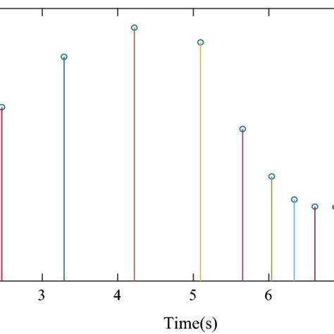 Triggering Instants And Intervals Of Event Generator Using Static Etm