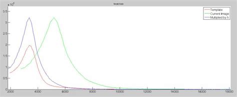 Histogram Before And After Modal Scaling Download Scientific Diagram