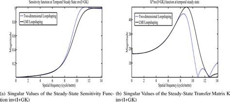 Sensitivity Functions Download Scientific Diagram