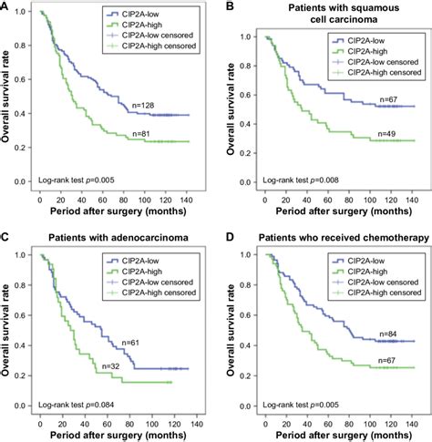 Kaplan Meier Curves Of Os Based On Cip2a Expression In Nsclc Patients