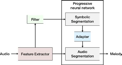 Figure 1 From Vocal Melody Extraction With Semantic Segmentation And Audio Symbolic Domain