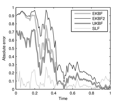 Illustration Of Transient Period Error Behavior In Continuous Time Download Scientific Diagram