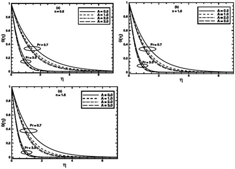The Temperature Profile In The Pst Case For Different Values Of The
