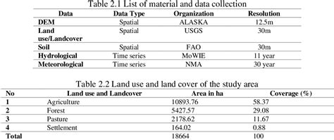 Table 22 From Estimation Of Sediment Yield Using Swat Model A Case Of