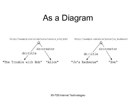 Internet Technologies The Resource Description Framework Rdf And
