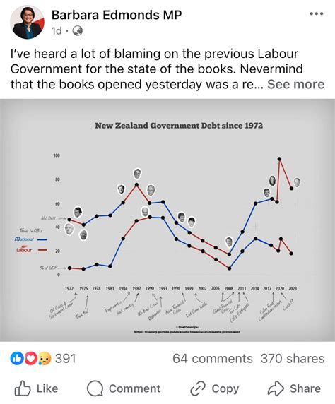 Barbara Edmonds Edits Facebook Post Incorrectly Claiming Labour Rapidly Reduced Debt — The