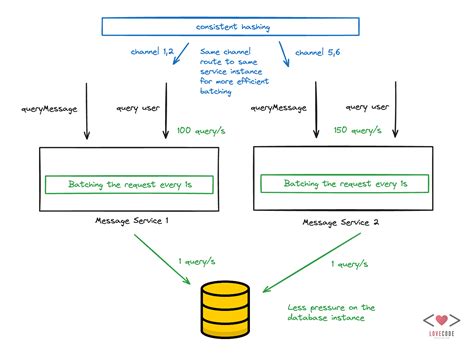 Discords Database Evolution Scaling To Handle Trillions Of Messages