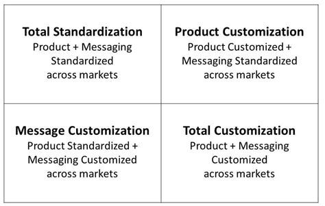 Standardization Of Products
