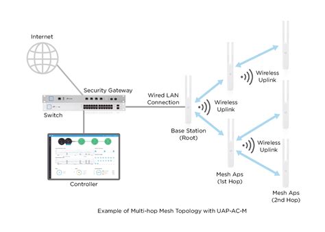 Más Allá del Wi Fi UniFi Mesh