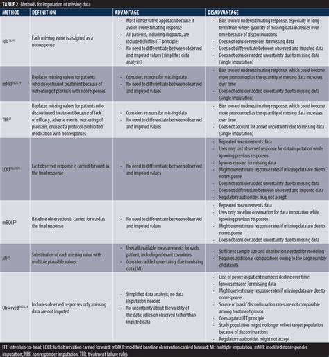 Review Of Statistical Considerations And Data Imputation Methodologies In Psoriasis Clinical
