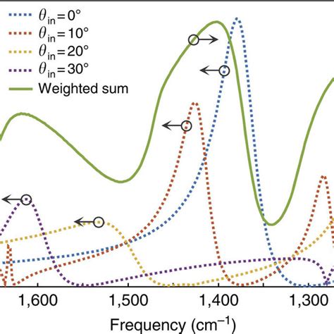 Numerical Aperture Effect Simulation Results Demonstrating The Effect Download Scientific