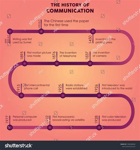 Evolution Of Communication Timeline History Of Wireless Communication