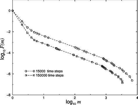 Double Logarithmic Plot Of The Cumulative Mass Distribution Of