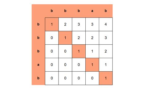 Longest Palindromic Subsequence With Visualization