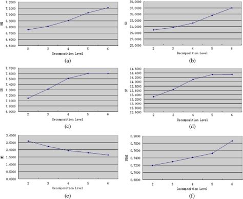 Color Online Influence Of Decomposition Level Of Curvelet Transform