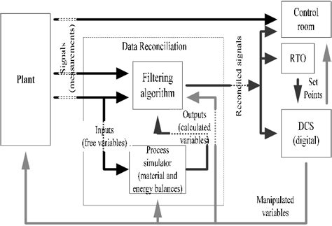 dynamic data reconciliation on top of a distributed control system