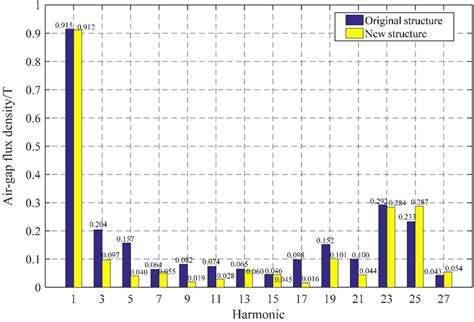 Air Gap Flux Density Amplitude Of Two Kinds Of Magnetic Circuit