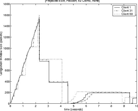 Figure From The Failure Of TCP In High Performance Computational Grids Semantic Scholar