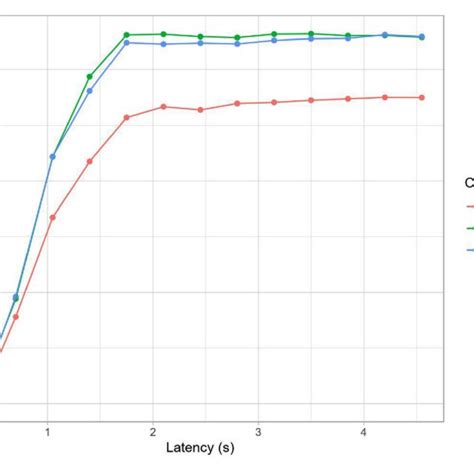 Speed Accuracy Tradeoff Sat By Condition Experiment 2 Curve