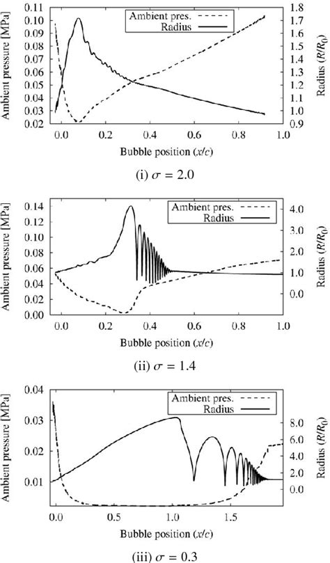 Figure 5 From Numerical Prediction Of Cavitation Erosion In Cavitating
