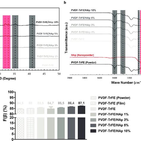 Xrd A And Ftir B Analysis Of Pvdf Trfe Powder Hap Nanopowder And Download Scientific