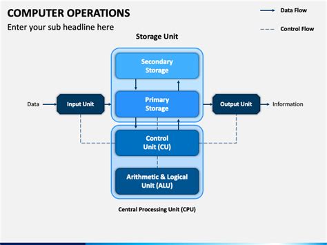 Computer Operations PowerPoint And Google Slides Template PPT Slides