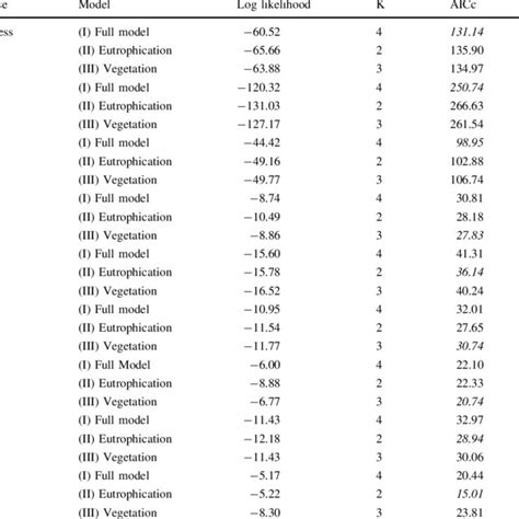 Linear Mixed Model Results With Insect Response Variables And Emergent