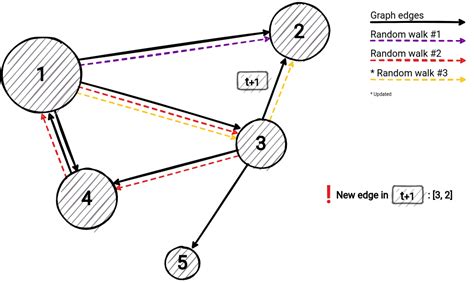 Dynamic Pagerank On Streaming Data