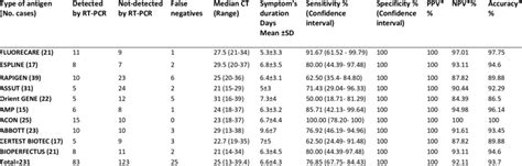 Sensitivity And Specificity Of Different Antigen Detection Tests Download Scientific Diagram