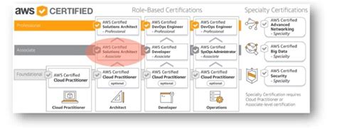 Cloud Computing Fundamentals And Introduction To Aws Solution Architecture