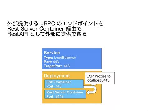 Microservices And Apis Ppt