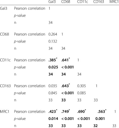 Correlation Of Galectin 3 Gal3 Cell Count Cellsmm 2 In The