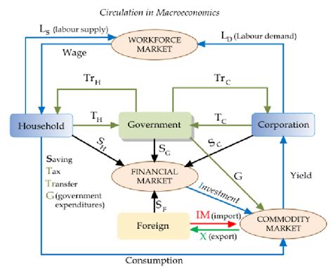 Macroeconomic Cycle [13] Macroeconomics Includes Various Concepts And Download Scientific
