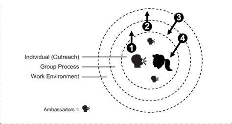 2 Implicit Causal Model Peer To Peer Social Marketing Of Team Resilience Download Scientific