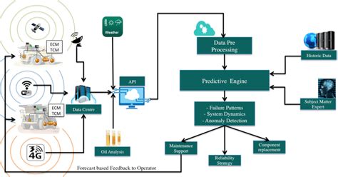 Proposed Architecture Download Scientific Diagram