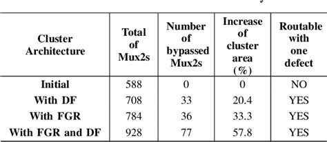 Table Ii From A Defect Tolerant Cluster In A Mesh Sram Based Fpga Semantic Scholar