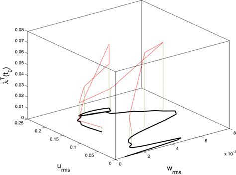 Thin Line Red Finite Time Lyapunov Exponent λ T T 0 As A Function Download Scientific