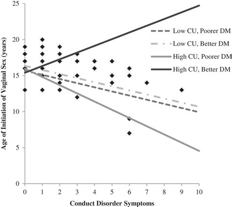 Simple Slopes Of The Effect Of Conduct Disorder Symptoms On Age Of