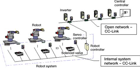 multiple robot control system use cases network technology cc