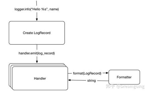 Django Logging