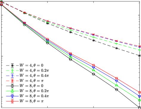 color online the two particle correlation c 2 n d as a function