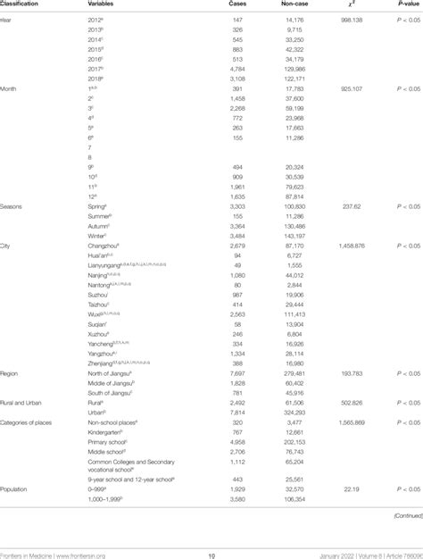 Chi Square Test And Pairwise Comparison Of The Differences In Tar Of Download Scientific