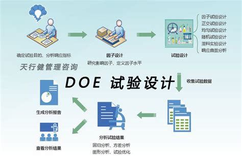 Doe全因子试验设计之实验步骤2拟合选定模型 天行健管理咨询