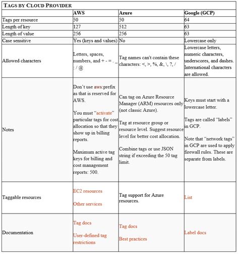 How To Improve Cloud Management Through A Cloud Resource Tagging Policy