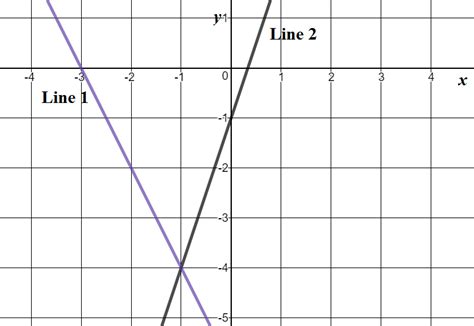 Semester 2 Unit 6 Lesson 1 Graphing Systems Of Linear Equations