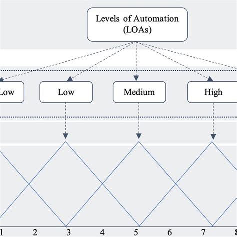 Fuzzy Logic Representation For A Linguistic Variable Download