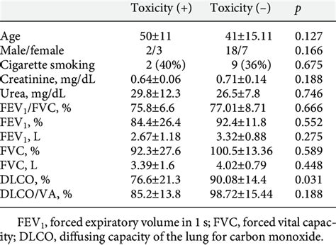 Age Sex Cigarette Smoking Urea And Creatinine Values And Pulmonary