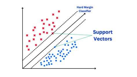 Step By Step Guide To Support Vector Machines With Hands On Exercise