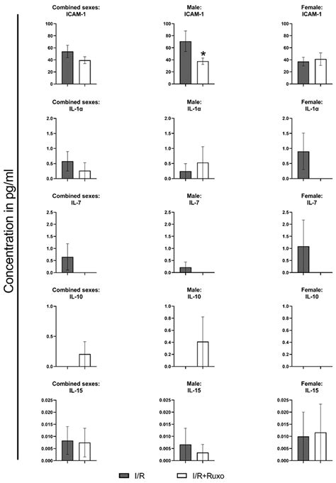 Sex Specific Protection Of Endothelial Function After Vascular Ischemia